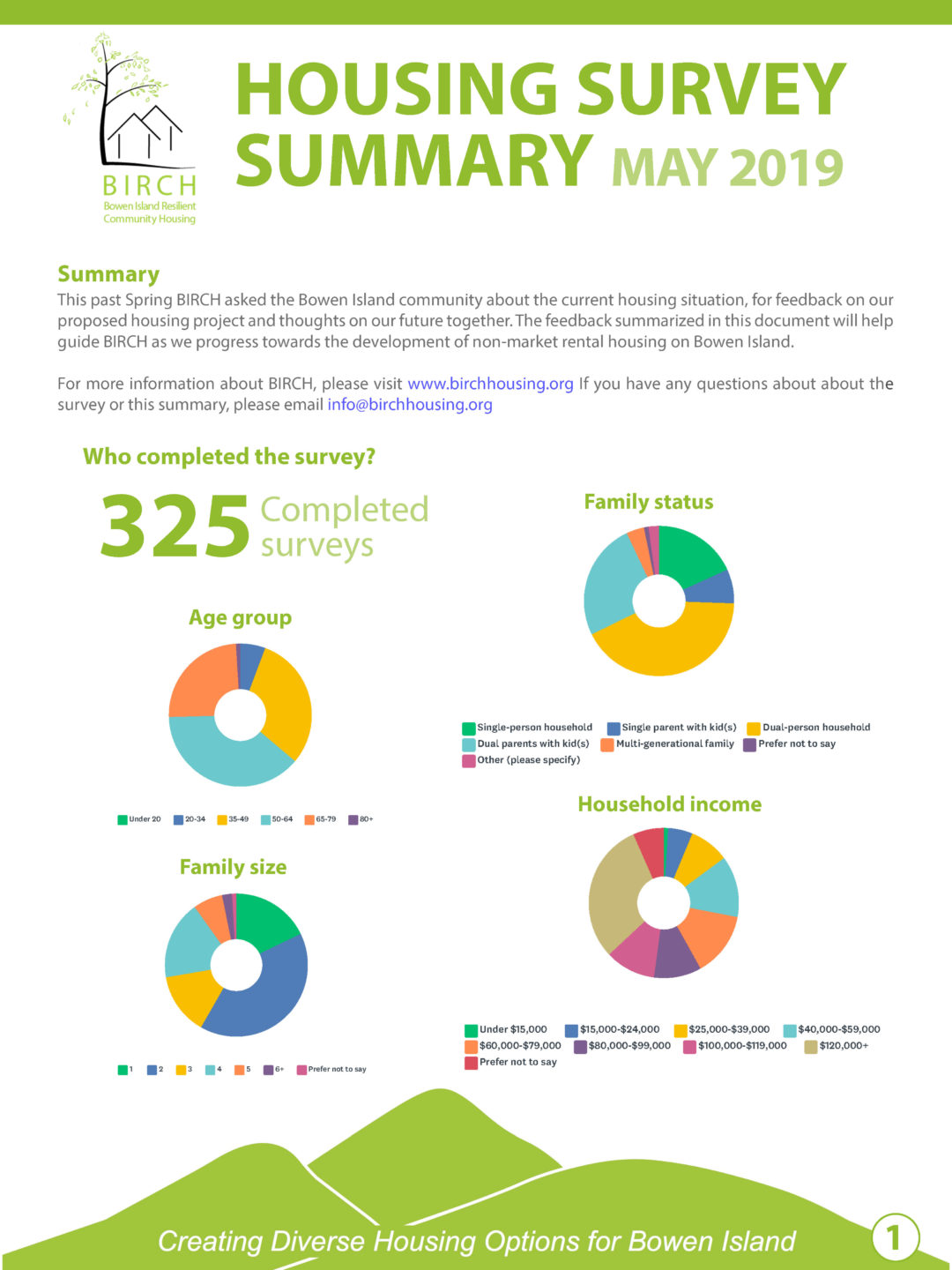 2019 Housing Survey Results – BIRCH
